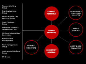 Organisational Structure - Irish Red Cross