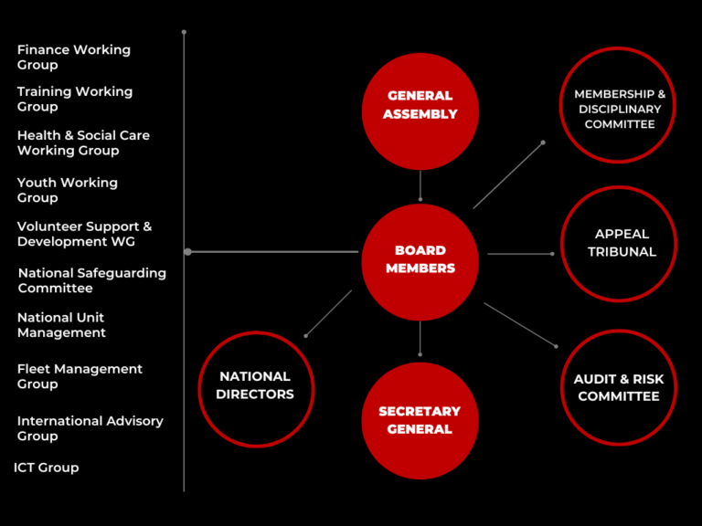 Organisational Structure - Irish Red Cross