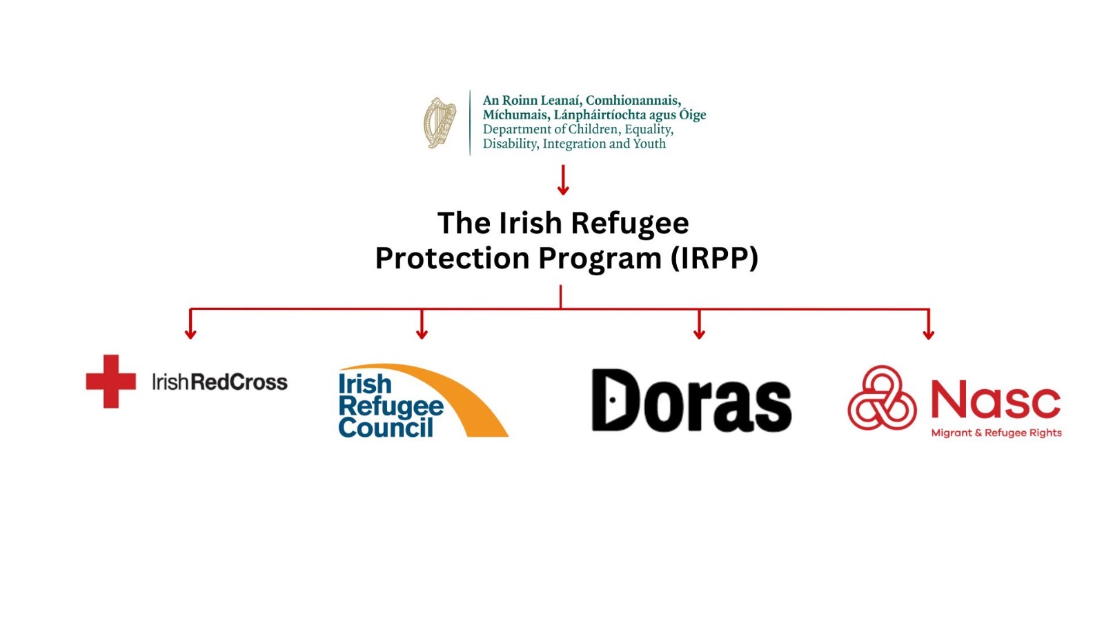Community Sponsorship Ireland - Irish Red Cross